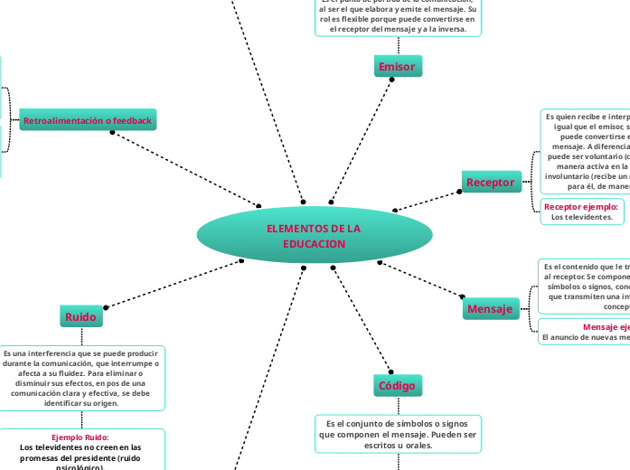 ELEMENTOS DE LA EDUCACION - Mind Map