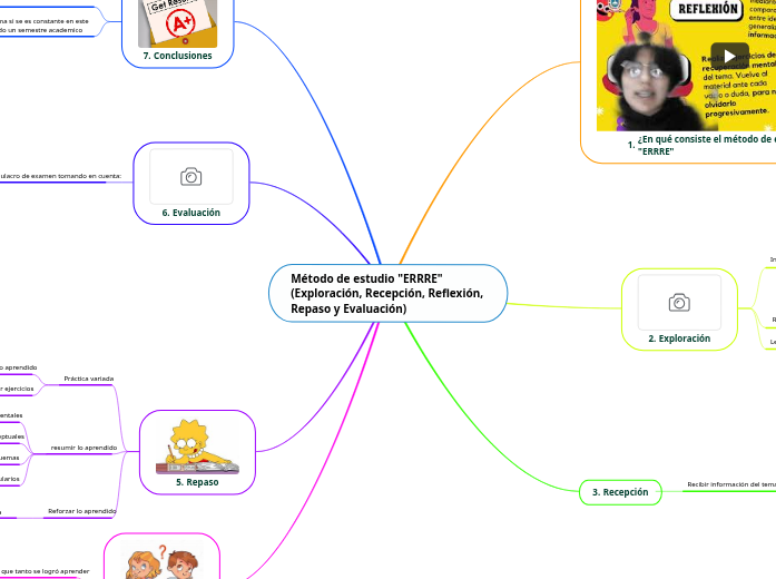 Método de estudio 'ERRRE' (Exploración, Re...- Mind Map