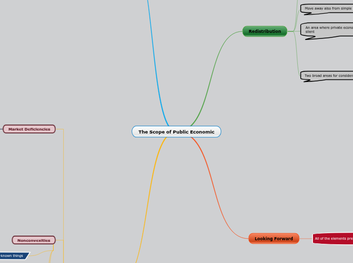 The Scope of Public Economic - Mind Map