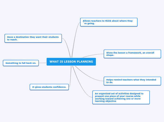 WHAT IS LESSON PLANNING - Mind Map