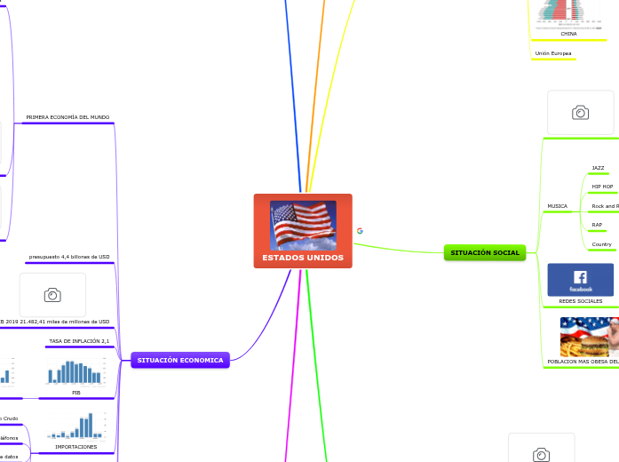 ESTADOS UNIDOS - Mind Map