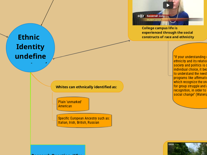 Ethnic Identity - Mind Map