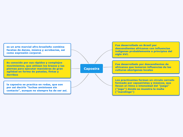 Capoeira - Mind Map