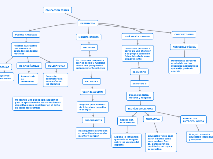 EDUCACION FISICA - Concept Map