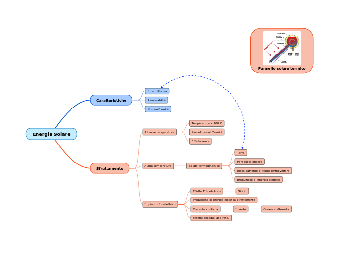 Energia Solare - Mind Map