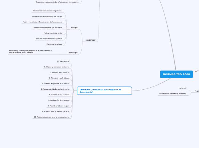 Normas ISO - Mind Map