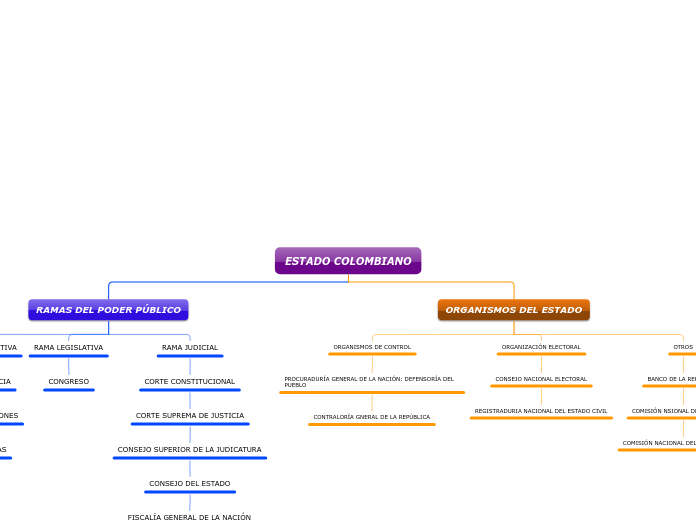 Organigrama - Mind Map