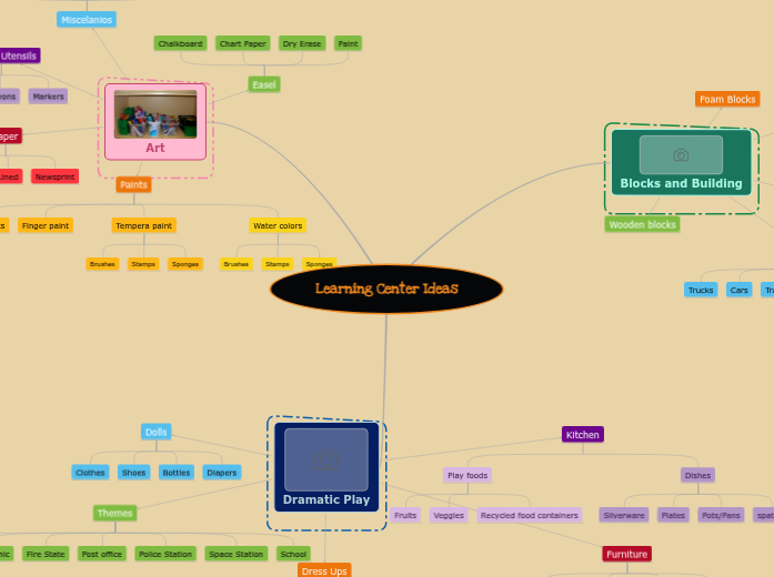 Learning Centers | Mindomo Mind Map