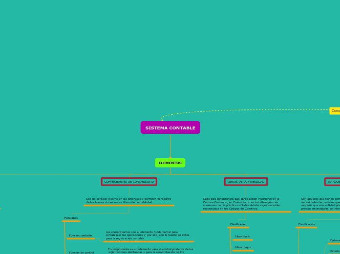 SISTEMA CONTABLE - Mind Map
