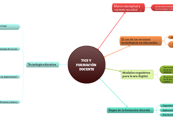 TICS Y FORMACIÓN DOCENTE - Mind Map