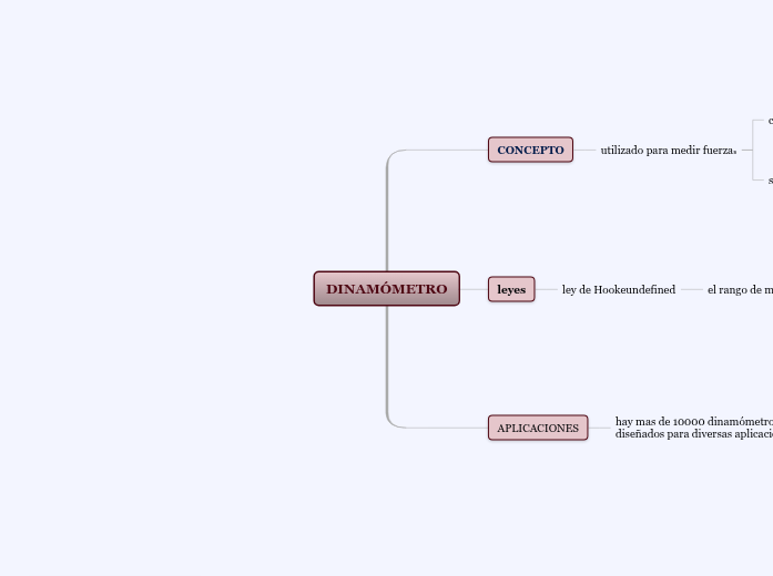 Organigrama - Mind Map