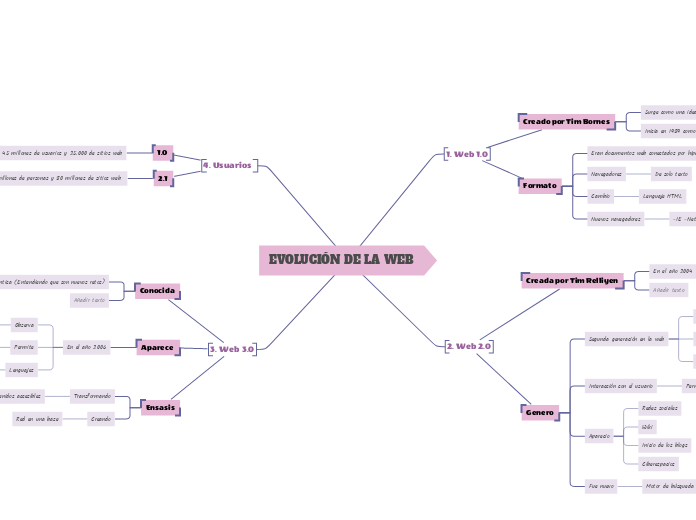 EVOLUCIÓN DE LA WEB - Mind Map