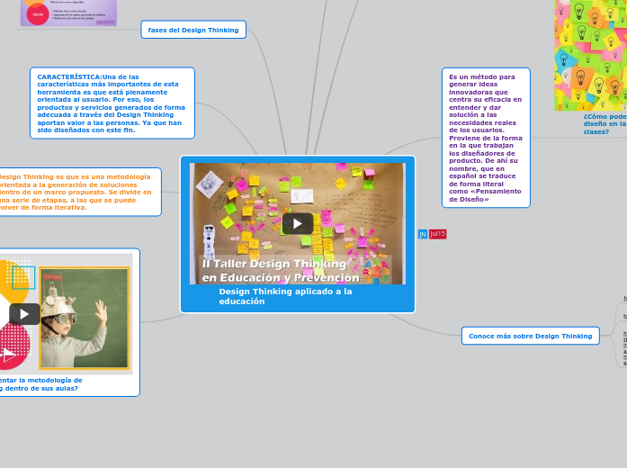 Design Thinking | Mapa mental Mindomo