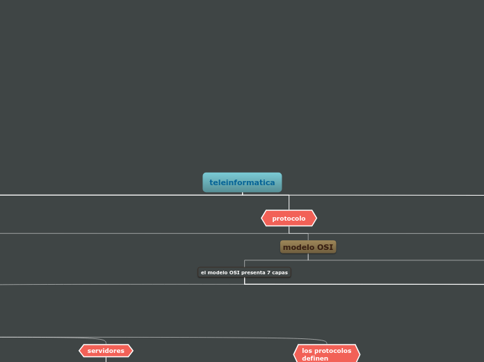 teleinformatica - Mind Map