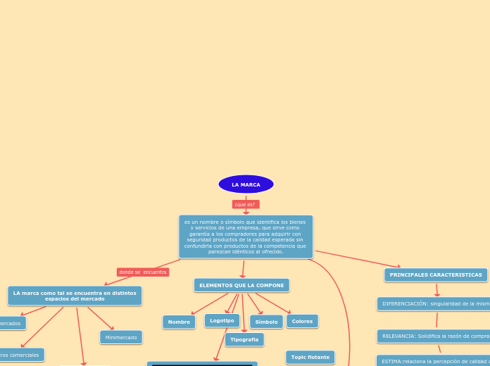 LA MARCA - Mind Map