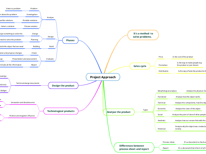 Project Approach - Mind Map