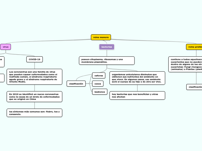 reino monera - Mind Map