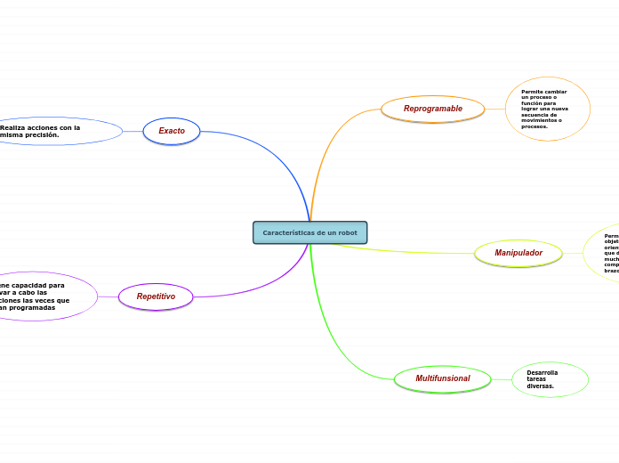Características de un robot - Mind Map