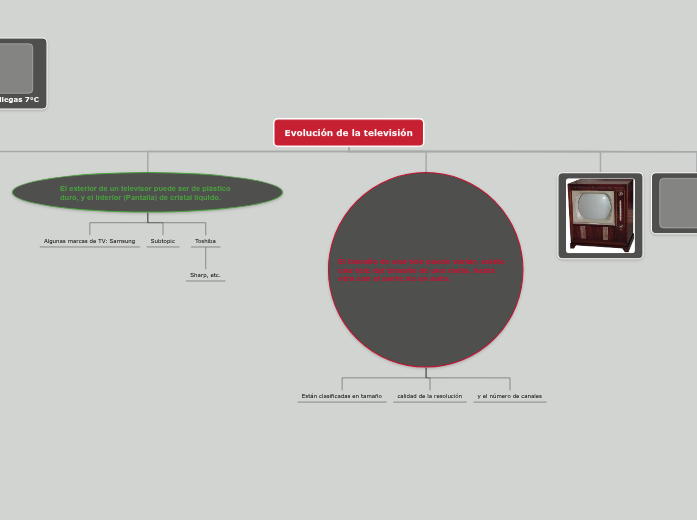 Evolución de la televisión - Mind Map