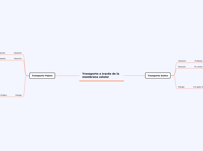 Transporte a través de la membrana celular - Mind Map
