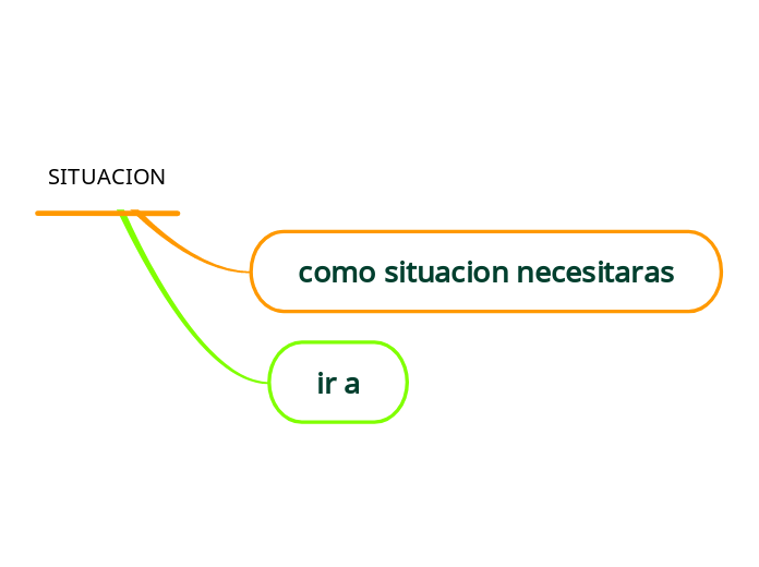 SITUACION - Mind Map