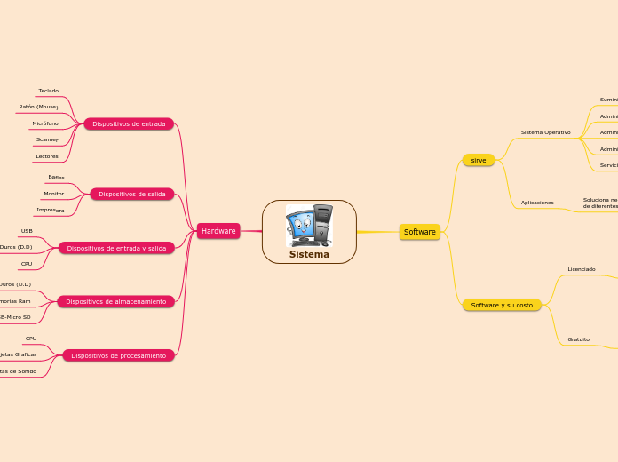 Sistema - Mind Map