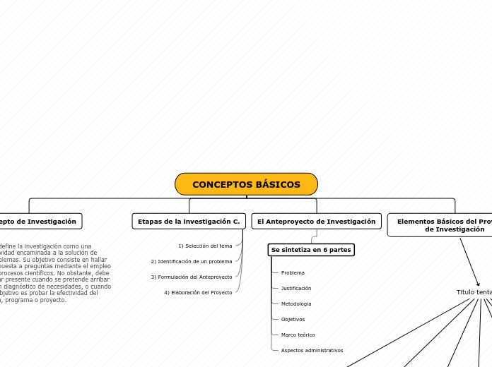 CONCEPTOS BÁSICOS - Mind Map