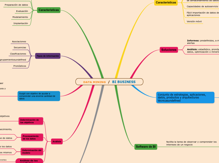 DATA MINING / BI BUSINESS - Mind Map
