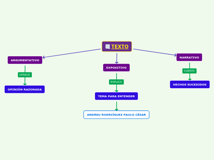 Tipos De Texto Mind Map/ejemplos De Textos Instructivos