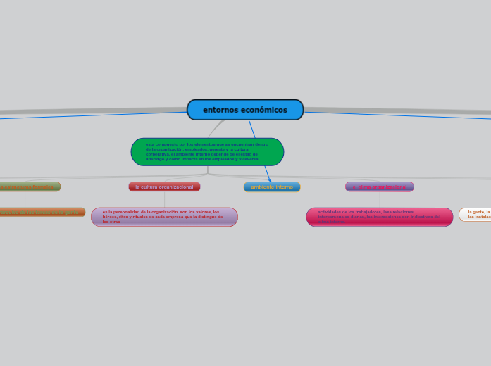 entornos economicos | Mapa mental Mindomo