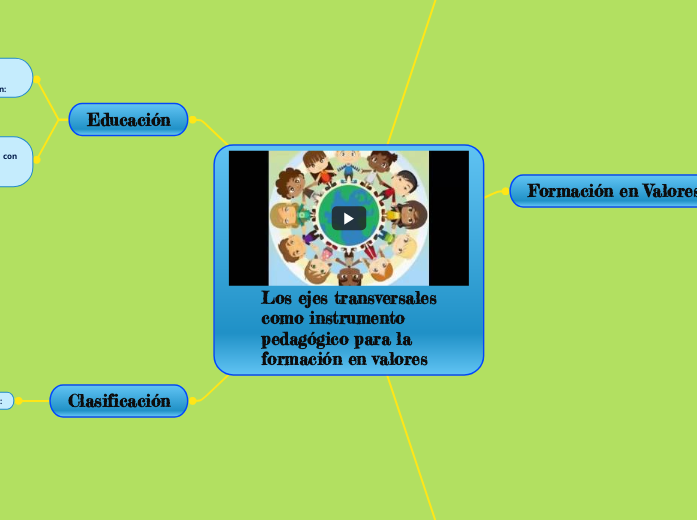 Los ejes transversales como instrumento pe...- Mind Map