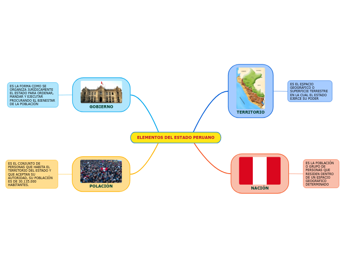 ELEMENTOS DEL ESTADO PERUANO - Mind Map