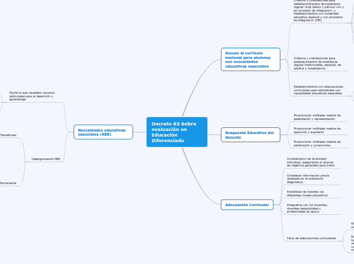 Decreto 83 Sobre evaluación en Educación D...- Mind Map