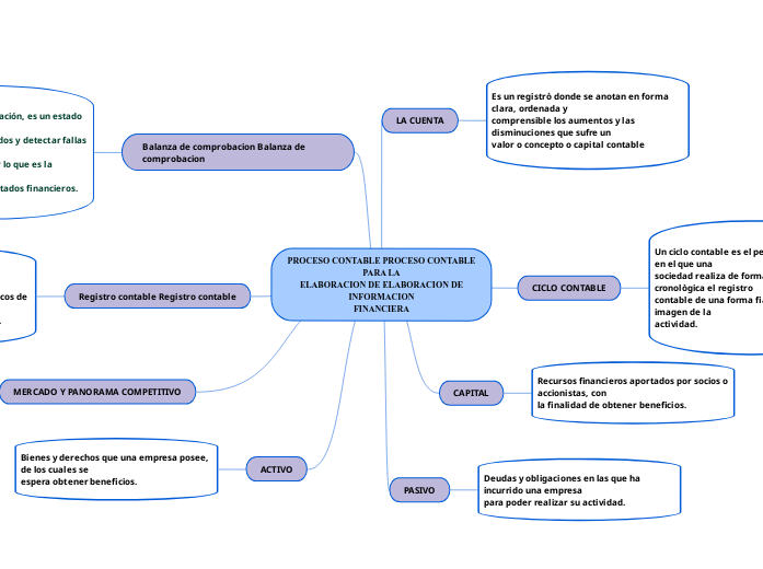 PROCESO CONTABLE PROCESO CONTABLE PARA LA ...- Mind Map