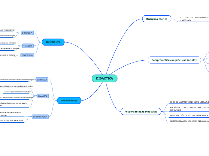 DIDÁCTICA - Mind Map