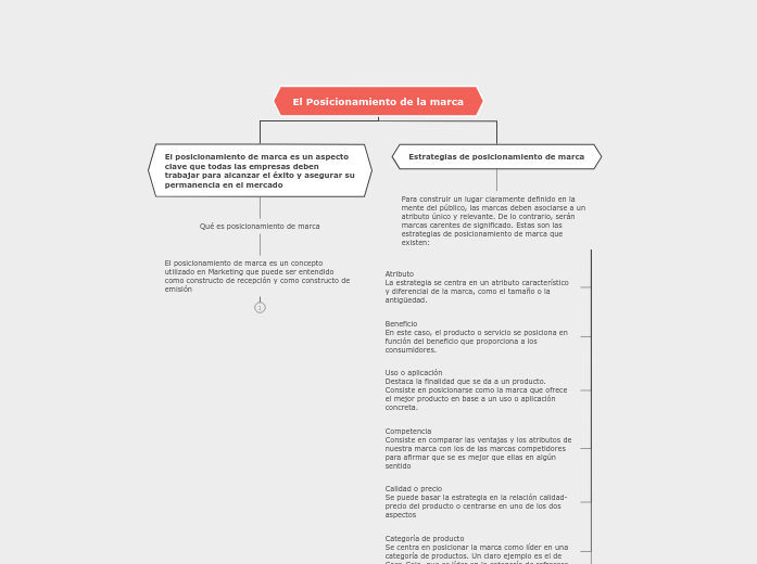 El Posicionamiento de la marca - Mind Map