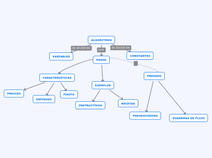 ALGORITMOS - Mind Map