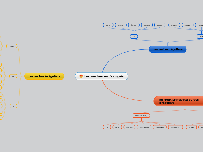 Les verbes en français - Mind Map