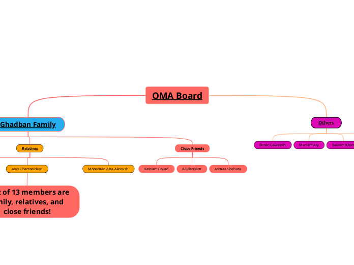 OMA Board - Mind Map