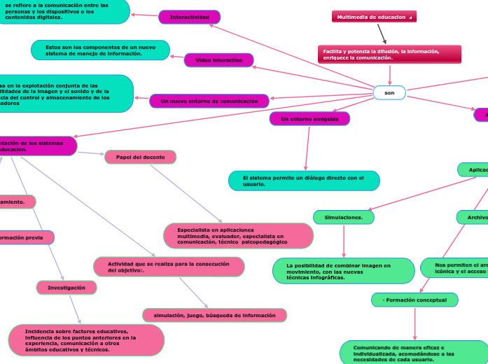 Multimedia de educacion - Mind Map