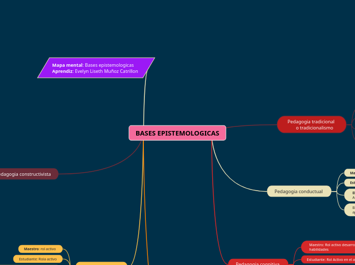 BASES EPISTEMOLOGICAS - Mind Map