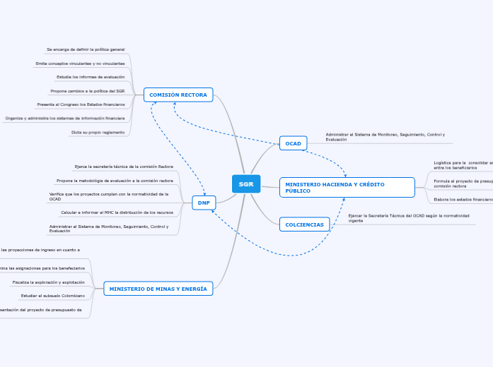 SGR | Mapa mental Mindomo