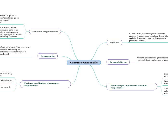 Arriba 59 Imagen Consumismo Mapa Mental Abzlocal Mx