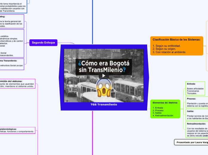 TGS Transmilenio - Mind Map