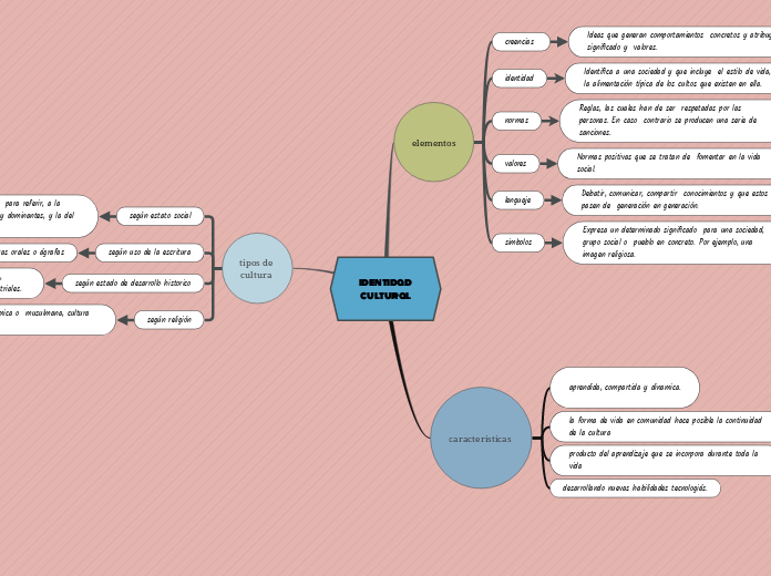 identidad cultural - Mind Map