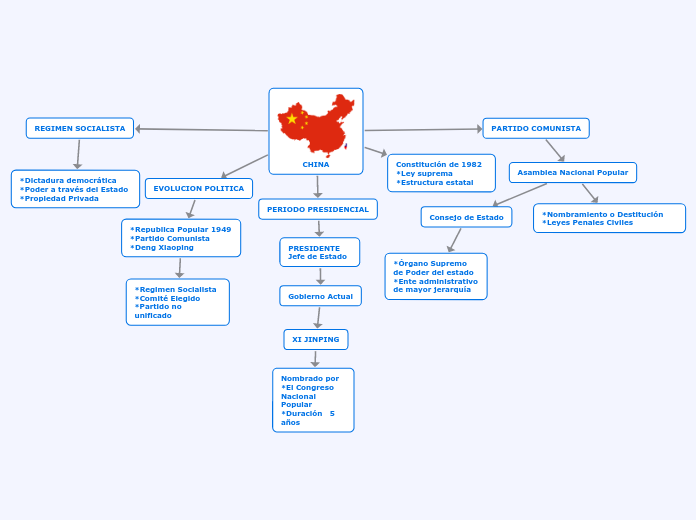MAPA CONCEPTUAL DE CHINA - Mind Map
