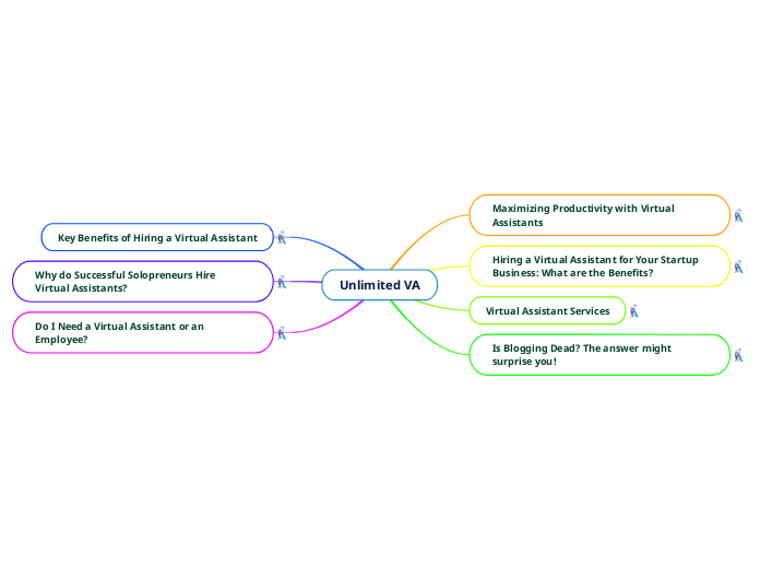 Unlimited VA - Mindmap
