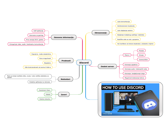 Discord - Mind Map