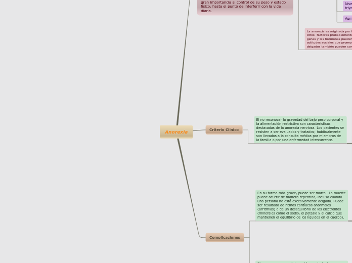 Anorexia - Mind Map