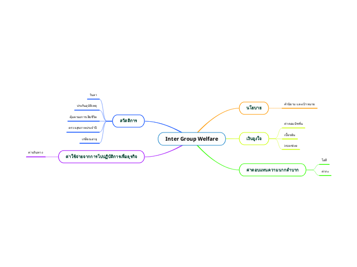 Inter Group Welfare - Mind Map